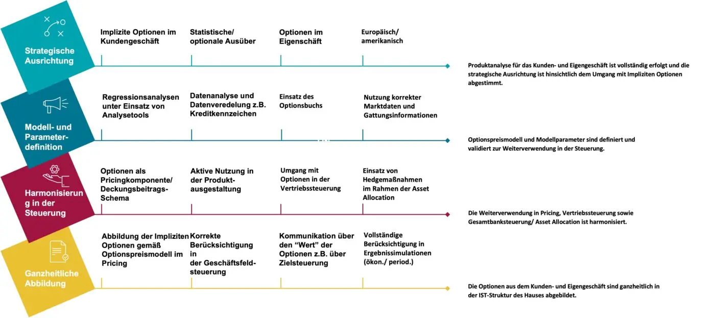 Implizite Optionen in der Gesamtbank - eine ganzheitliche Betrachtung ...