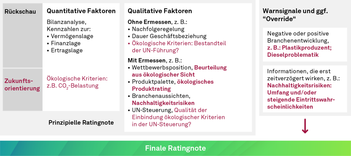 ESG-Rating: Aussagekraft und Interpretation - Banking.Vision