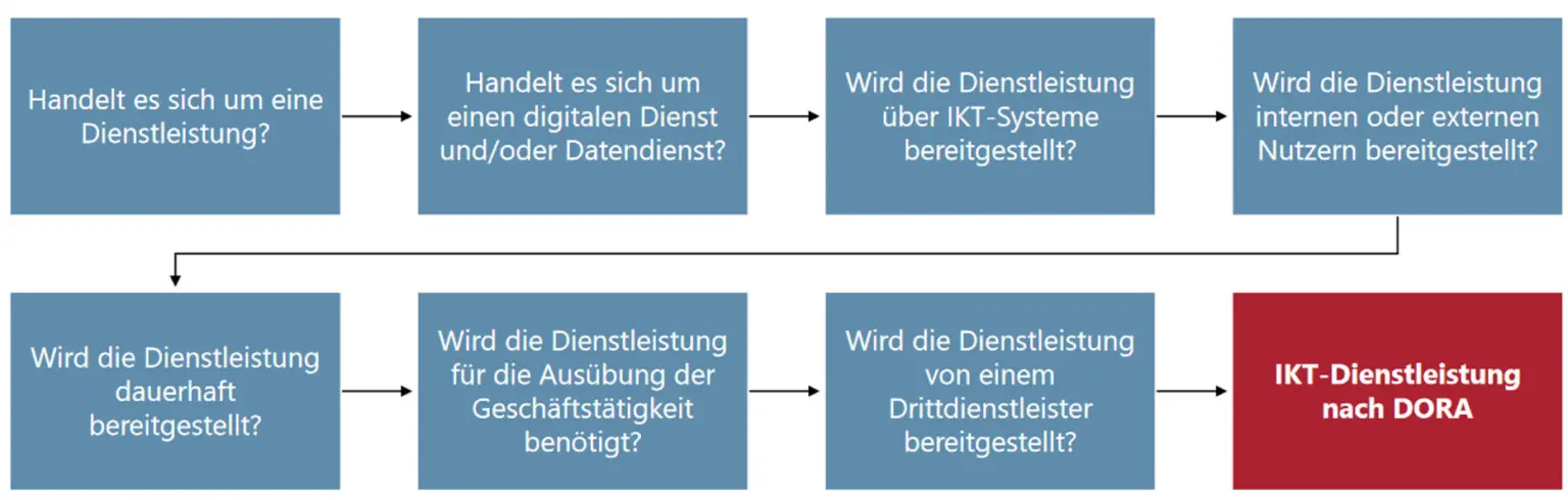 Bereit für DORA? Was das Informationsregister für Finanzunternehmen ...