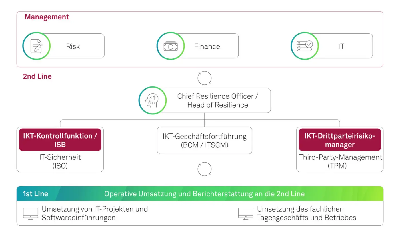Die Transformation der Informationssicherheit zur IKT-Kontrollfunktion ...
