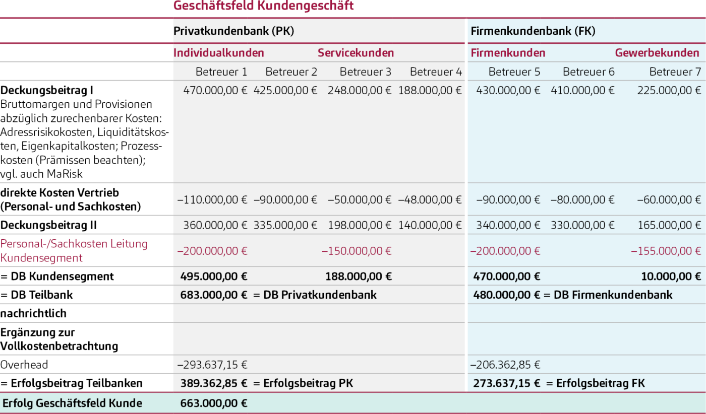 Die Geschäftsfeldrechnung: Praxishinweise - Banking.Vision