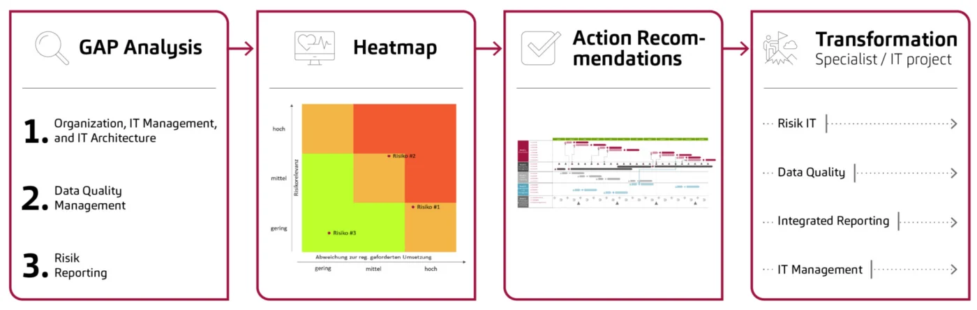 From BCBS 239 to RDARR - What banks need to implement now - Banking.Vision