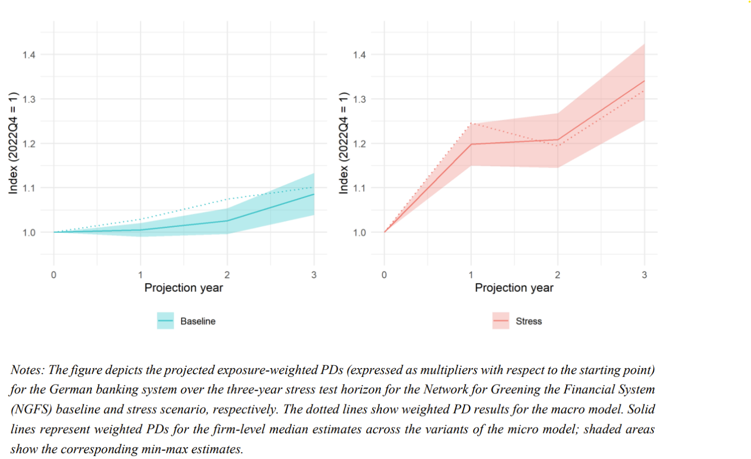 Climate risk stress test for the German banking sector: analysis of a ...